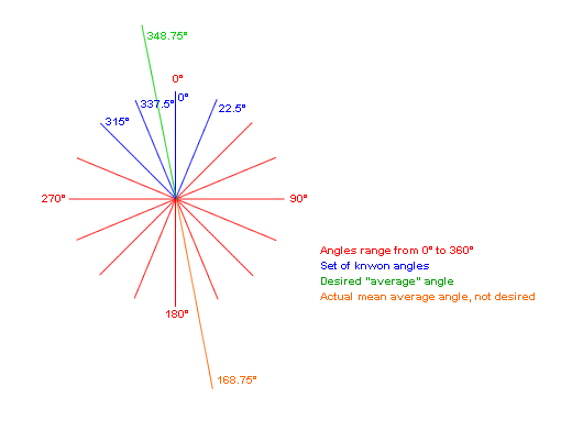 [Math] Average from set of angles - Adobe Community - 953397